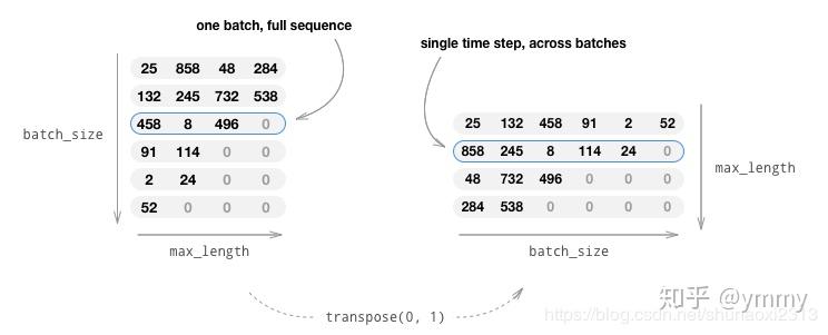 LSTM细节分析理解（pytorch版） - 知乎