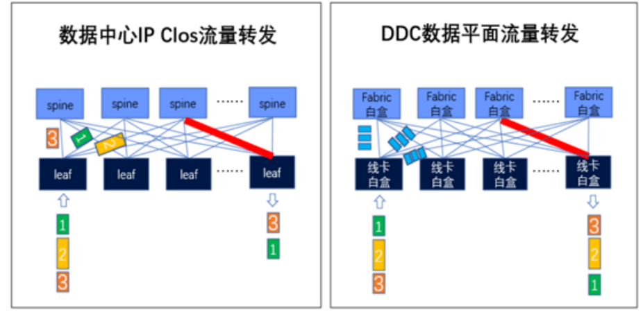 用DDC来构建AI网络？这可能只是一个美好的幻觉 - 知乎