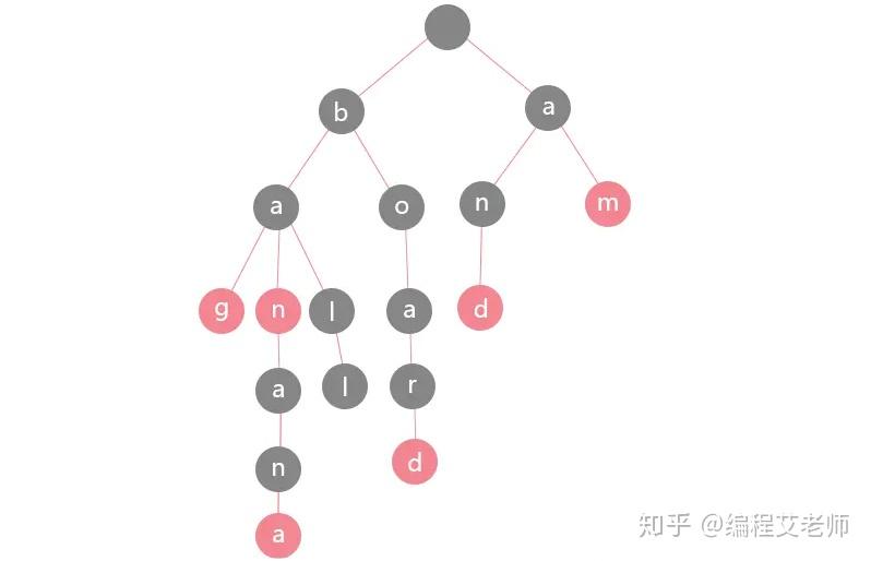 前端学数据结构与算法(八): 单词前缀匹配神器 Trie树的实现及其应用 知乎