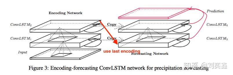 conv-LSTM解读：背景&介绍&优劣势&适用场景（附生成视频seq预测问题的keras代码） - 知乎