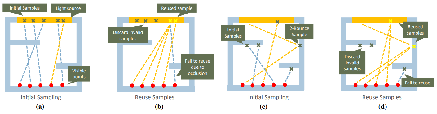ReSTIR GI整理(Q): ReSTIR GI: Path Resampling for Real-Time Path Tracing - 知乎