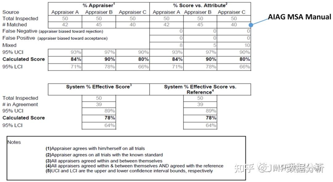 JMP 使用技巧串烧 | MSA 测量系统分析（二） - 计数型测量系统分析 - 知乎