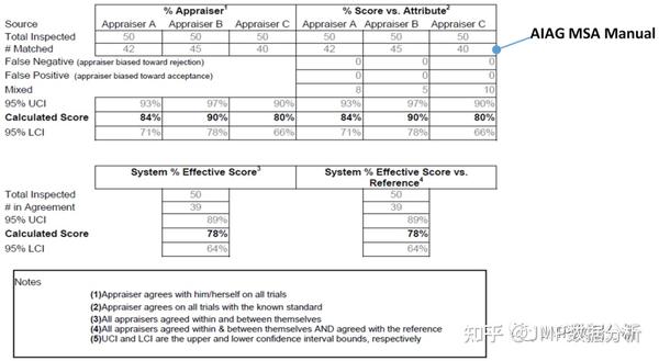JMP 使用技巧串烧 | MSA 测量系统分析（二） - 计数型测量系统分析 - 知乎