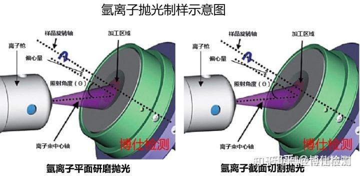 氩离子抛光（CP-SEM） - 知乎