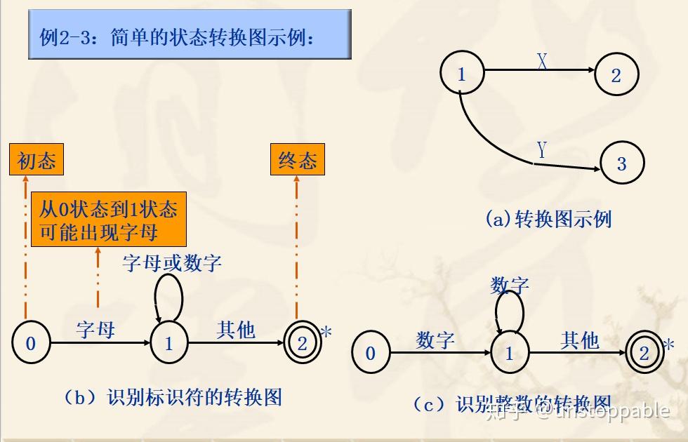 编译原理（4）第二章 词法分析 知乎 