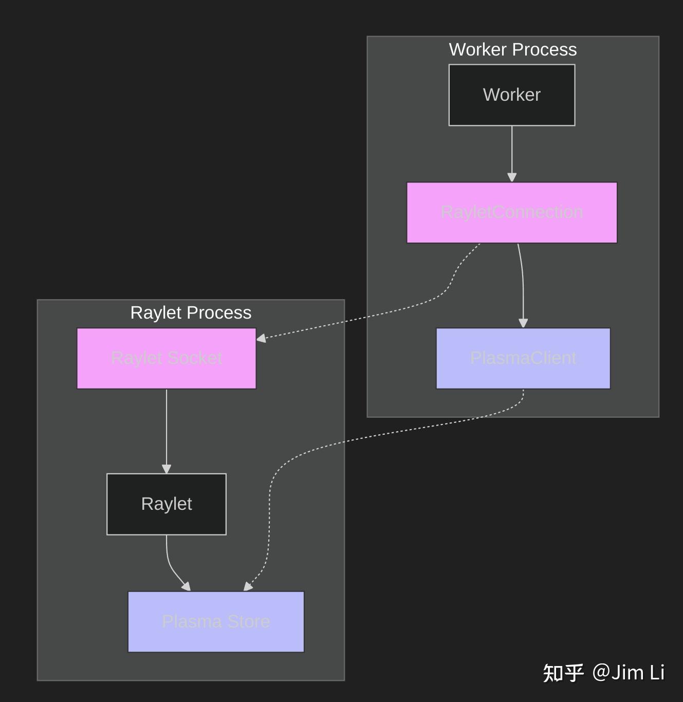 Ray 源码分析(五)—Raylet - 知乎