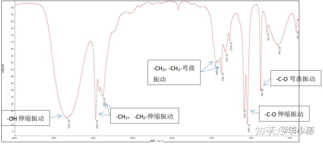 红外光谱常见基团峰值解读 - 知乎