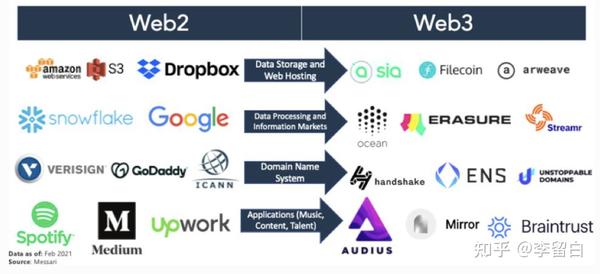 Web3 存储：Arweave 与 IPFS 与 Filecoin，如何选择？ - 知乎