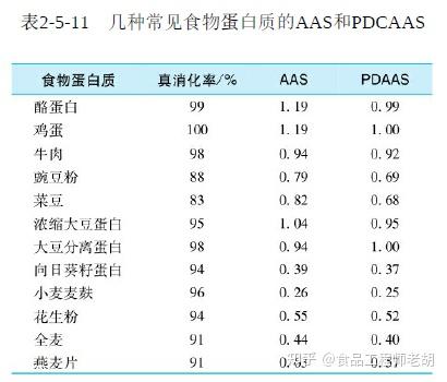 不同的蛋白质，其营养价值是有差异的——谈食物蛋白质的营养评价 - 知乎