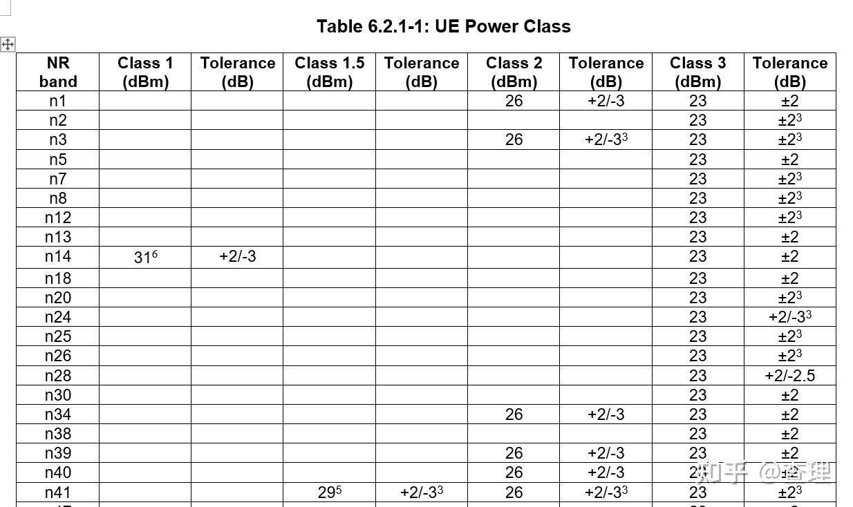 5G射频收发机指标分析（二）——功率 - 知乎