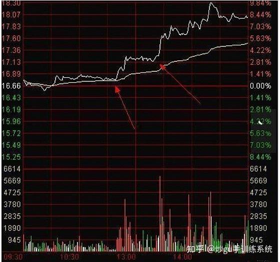 分时图精髓：对“分时图”分析的详细解读！ - 知乎