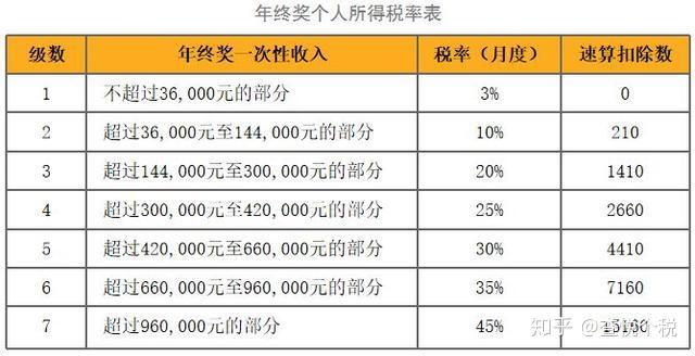 新个税法后,年终奖个税怎么计算? 知乎