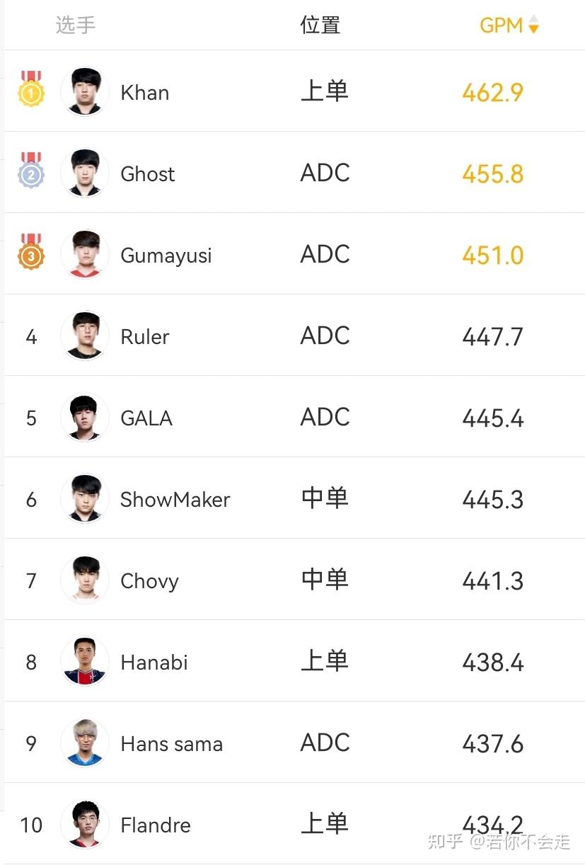 FPX三项第一！S11小组赛数据揭秘：Chovy补刀未进前十 - 知乎