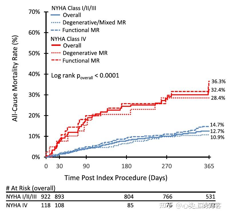 Global Expand试验：MitraClip在NYHA IV级急症患者的安全性和有效性 - 知乎