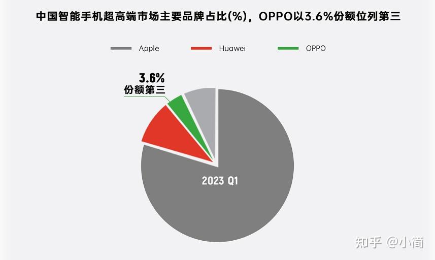 OPPO Q1稳居全球前四，高端份额持续突破，折叠屏登顶国内第一 - 知乎