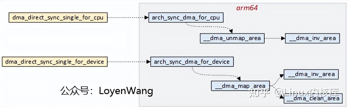 解析Linux DMA mapping机制 - 知乎