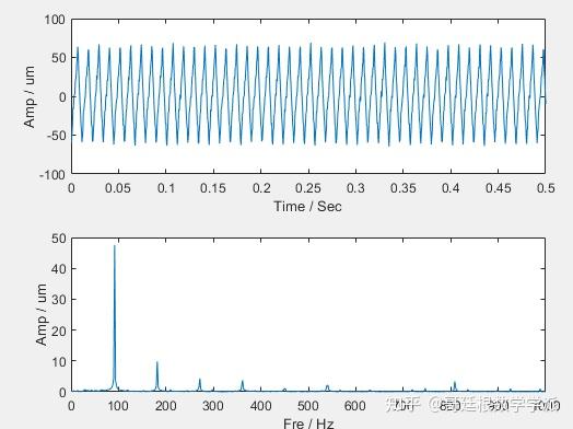 多重同步压缩变换multisynchrosqueezing transform(MSST)在信号处理中的应用 - 知乎