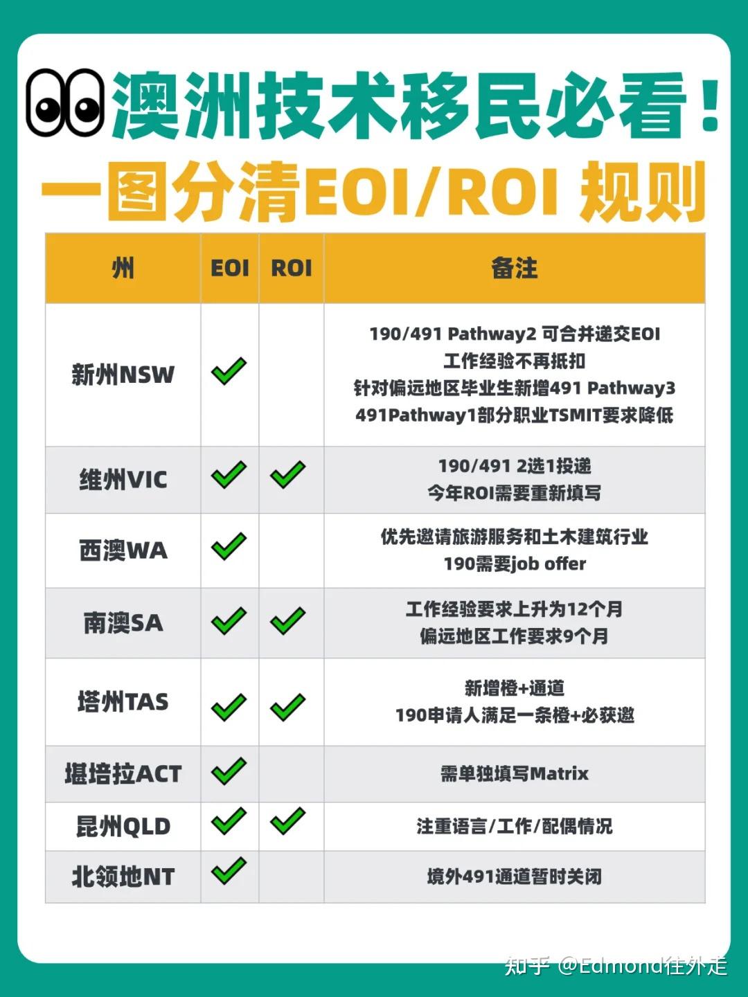 澳洲技术移民必看！一图分清EOI/ROI 规则 - 知乎