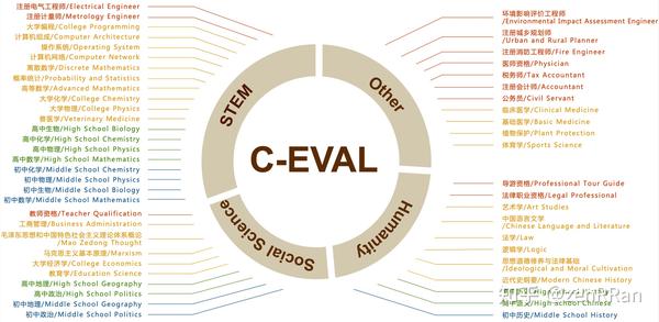 上交清华提出中文大模型的知识评估基准C-Eval，辅助模型开发而非打榜 - 知乎