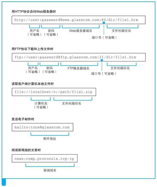 互联网中常见的几种URL（URL（Unifrom Resource Locator)统一资源定位器，即我们俗称的网址）和构成！ - 知乎