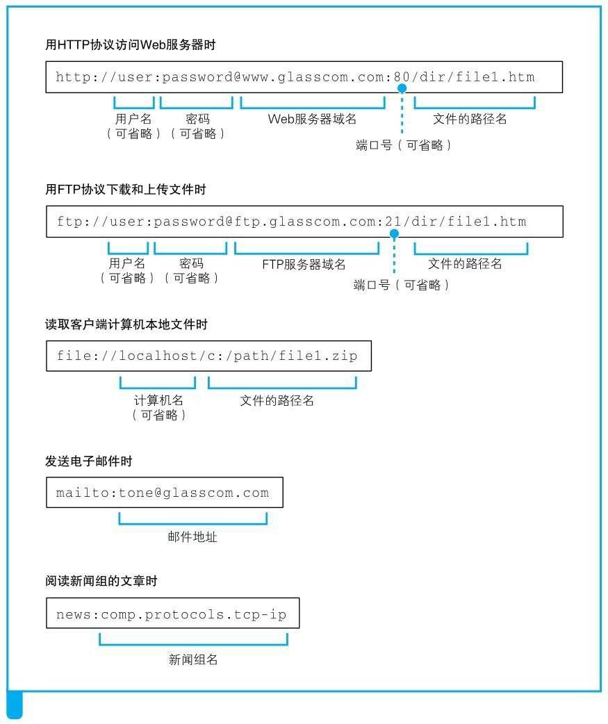 互联网中常见的几种URL（URL（Unifrom Resource Locator)统一资源定位器，即我们俗称的网址）和构成！ - 知乎