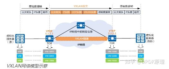 VXLAN浅析 - 知乎