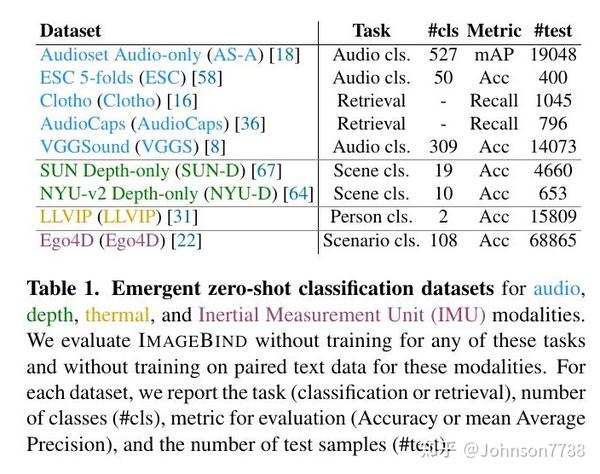 IMAGEBIND：统一六种模态的嵌入空间 - 知乎