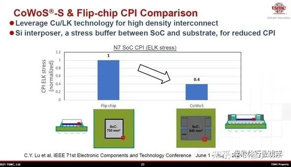 台积电CoWoS：10年进化5代的封装技术 - 知乎
