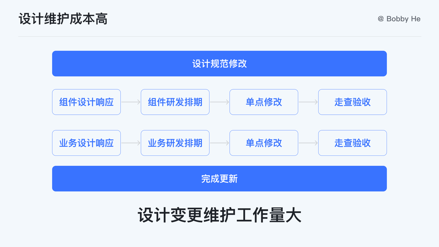大厂都在用! 一文带你读懂并应用 Design Token - 知乎