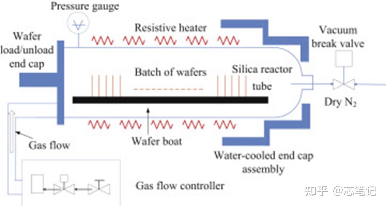 【半导体薄膜工艺】薄膜工艺CVD，APCVD，LPCVD与术语 - 知乎