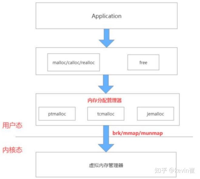 MySQL 操作系统内存分配机制结合 jemalloc - 知乎