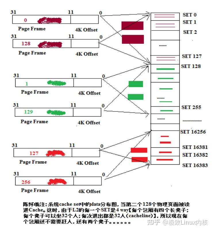 浅谈高端CPU Cache Page-Coloring（缓存着色） - 知乎