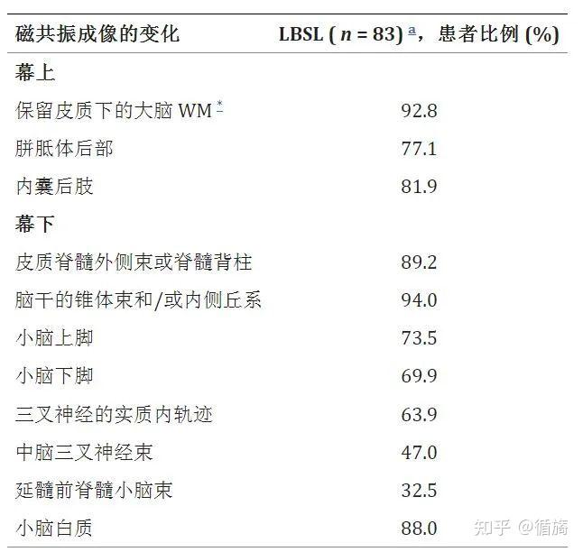 线粒体天冬氨酰-tRNA合成酶疾病引起的脑干和脊髓受累及乳酸升高的白质脑病 (LBSL) - 知乎