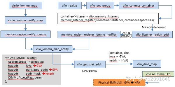 Virtual IOMMU - 知乎