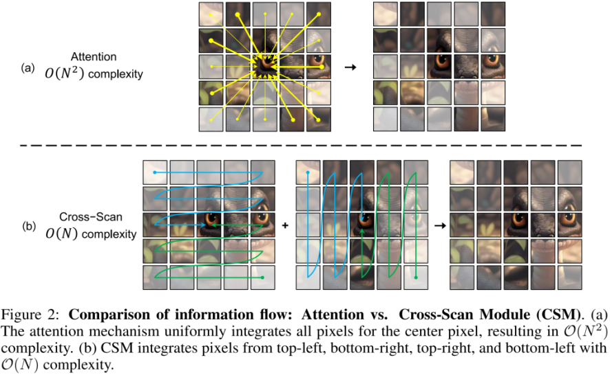 视觉Mamba模型的Swin时刻，中国科学院、华为等推出VMamba - 知乎