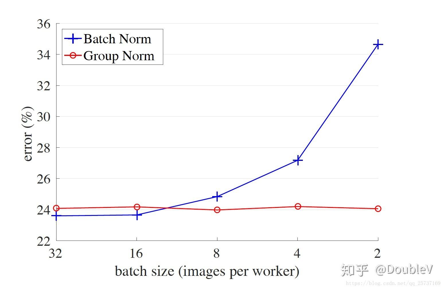 解读Group Normalization - 知乎