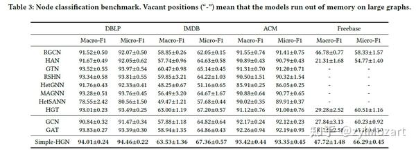 论文阅读 科研爽文之痛批异构图 Simple-HGN - 知乎