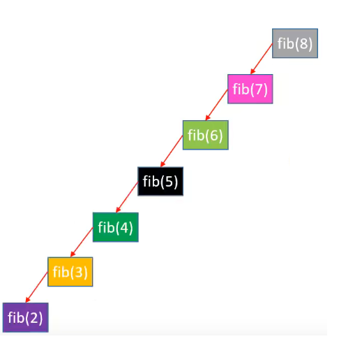 Java中如何编码实现斐波那契数列 - 知乎