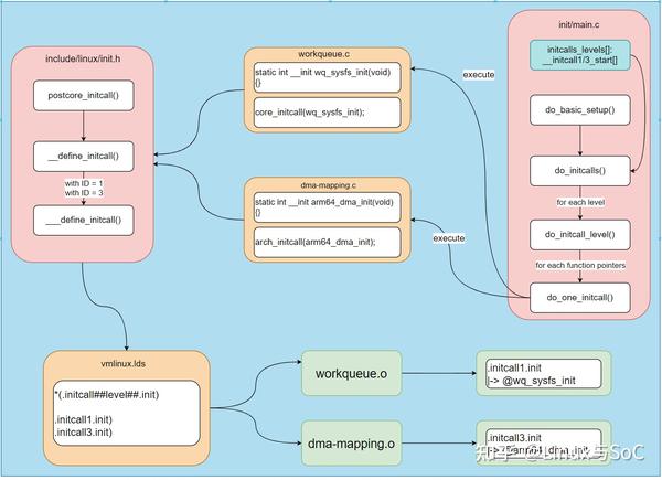 linux系统启动中的initcall实现原理和调试方法 - 知乎