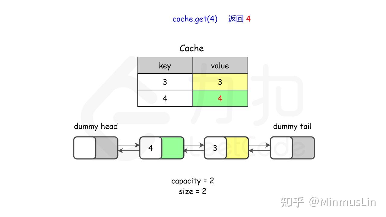 Leetcode 面试经典 150 题 链表专题 知乎 