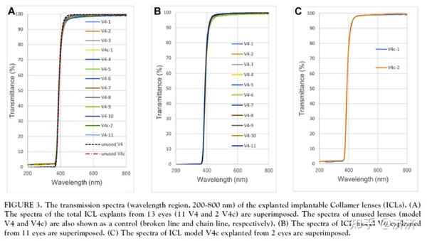 ICL长期安全性文献解读之ICL植入后晶体性状和透光特性长期稳定 - 知乎