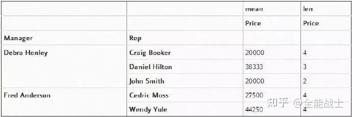 使用Pandas 玩转透视表（pivot_table） - 知乎