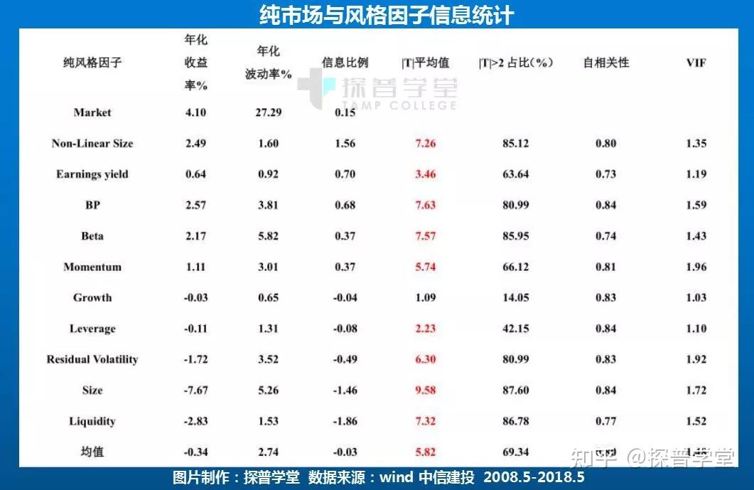 常听到的Barra模型到底是什么？ - 知乎