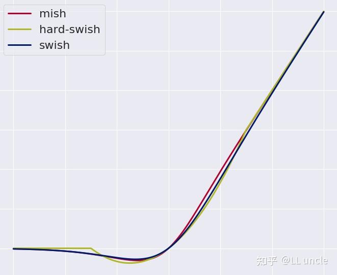 Swish和H-Swish激活函数：提升模型训练效率 - 知乎