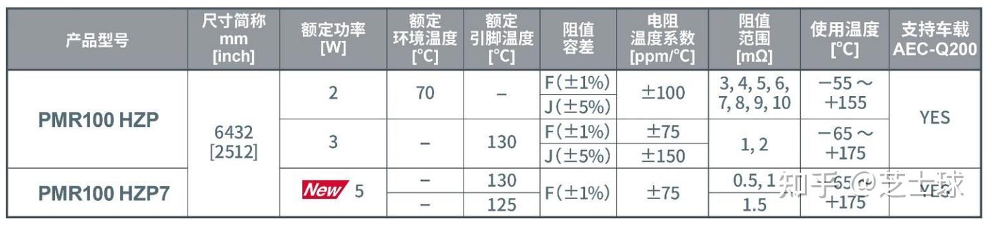 ROHM 6432尺寸金属板分流电阻器“PMR100”新增3款超低阻值产品 - 知乎