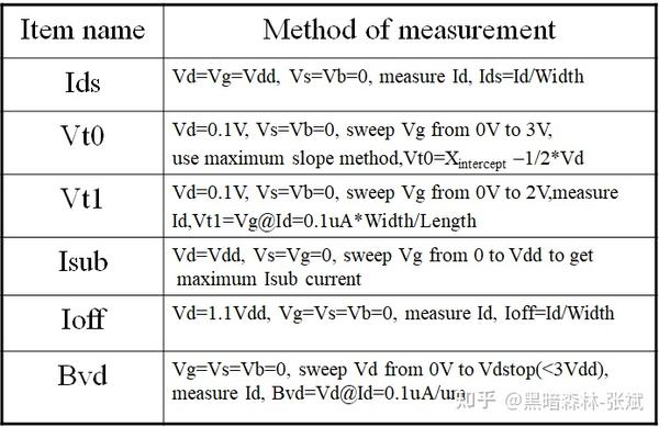 WAT 测量项目以及测试方法 - 知乎