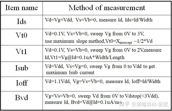 WAT 测量项目以及测试方法 - 知乎
