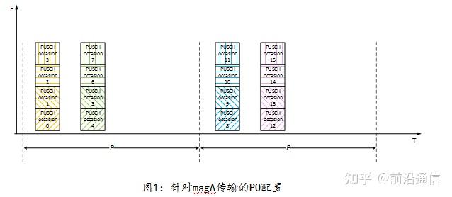 2-step RACH信道结构及资源映射 - 知乎