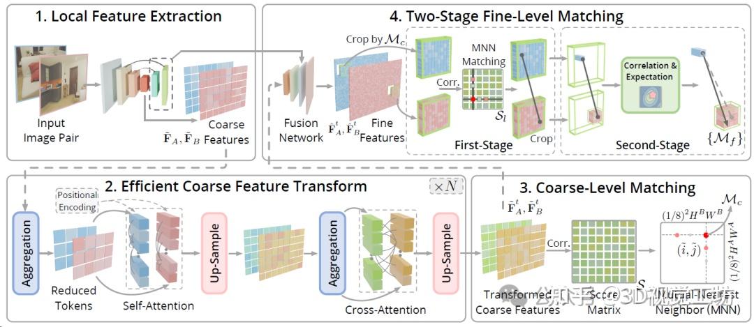 CVPR'24开源 | LoFTR官方升级版！效率提高2.5倍！精度超越LightGlue！ - 知乎