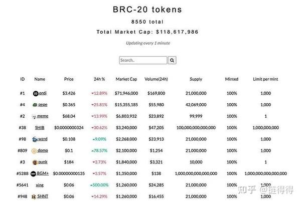 BRC-20 代币：在比特币区块链上释放新一波的可能性 - 知乎